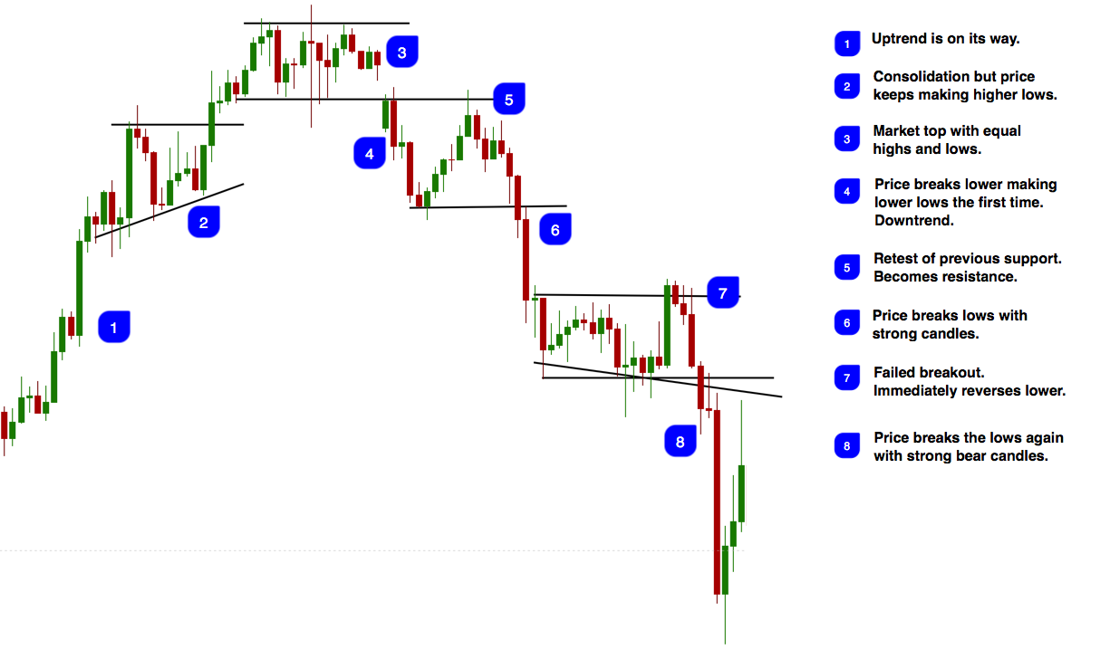 How To Read Candlesticks And Become A Price Action Professional