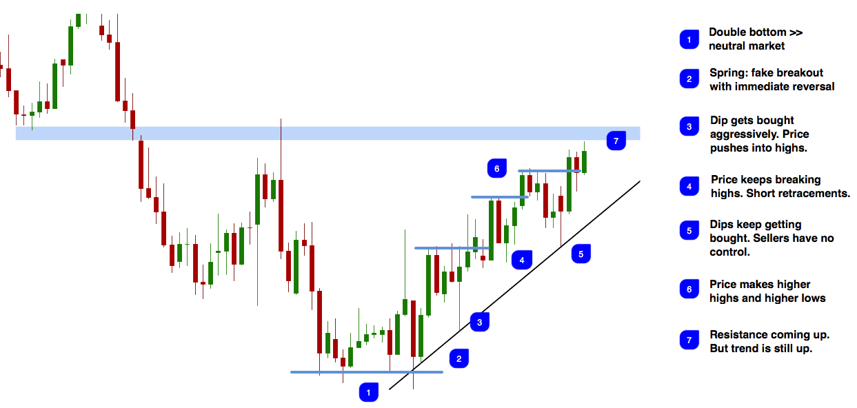 How To Read Candlesticks And Become A Price Action Professional