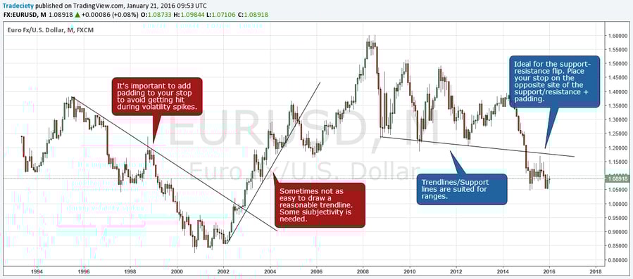 6 tools for better Stop Loss placement