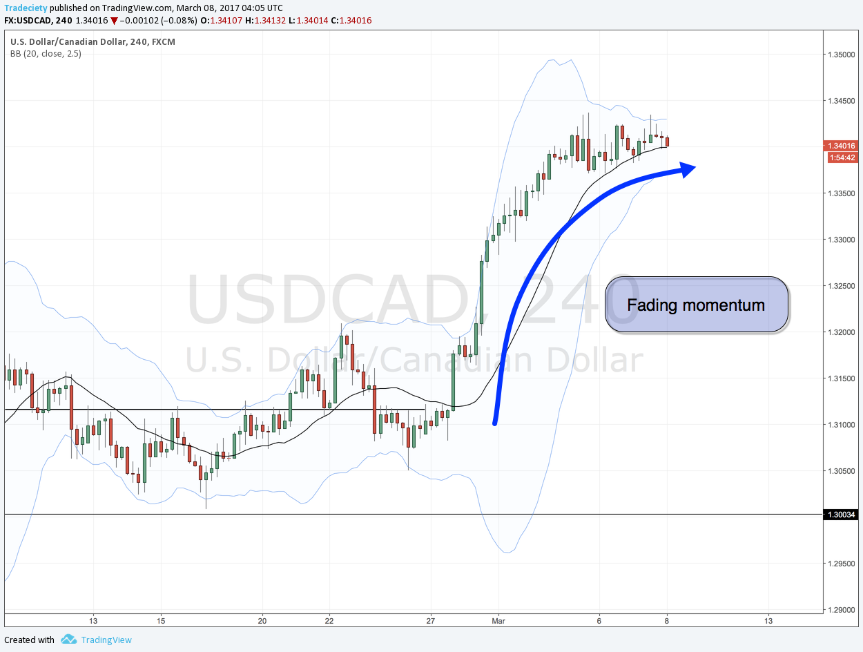 Momentum Trading - A Price Action Trading Guide