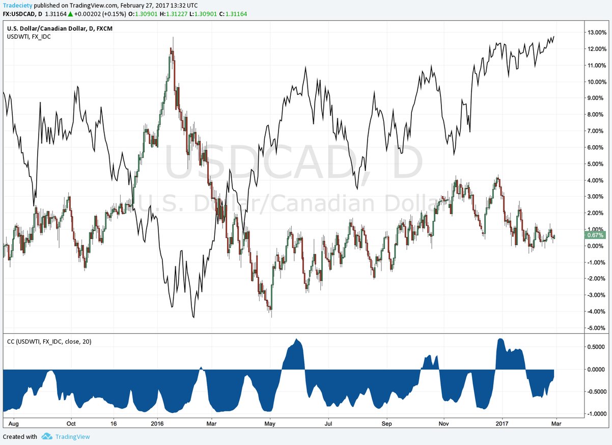 The Most Important Forex Correlations And How To Use Them