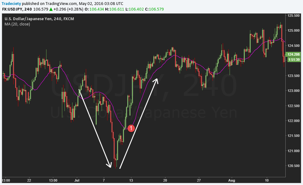 The Perfect Entry - How To Trade Market Tops