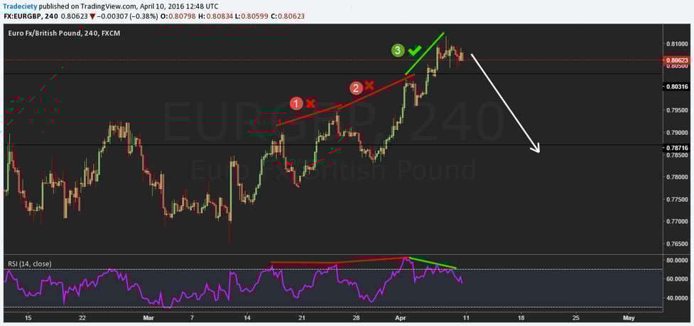 How To Trade A Divergence - A Step By Step Divergence Trading Guide