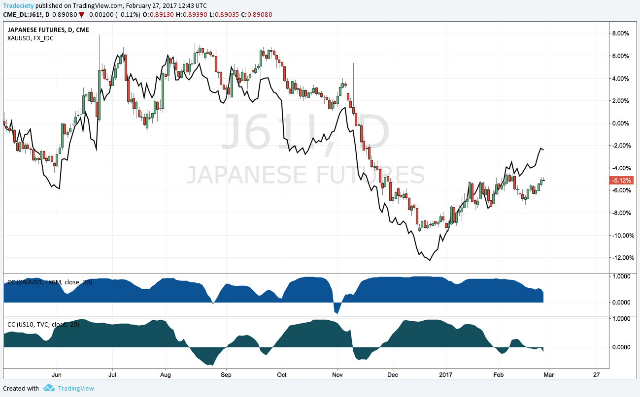The Most Important Forex Correlations And How To Use Them