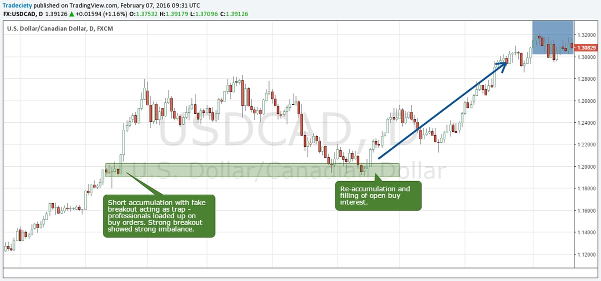 6 Secret Tips For Supply And Demand Trading