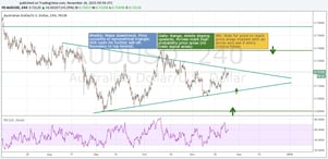 How To Perform A Multi Time Frame Analysis