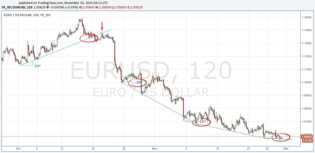The Complete Guide On How To Use Trendlines