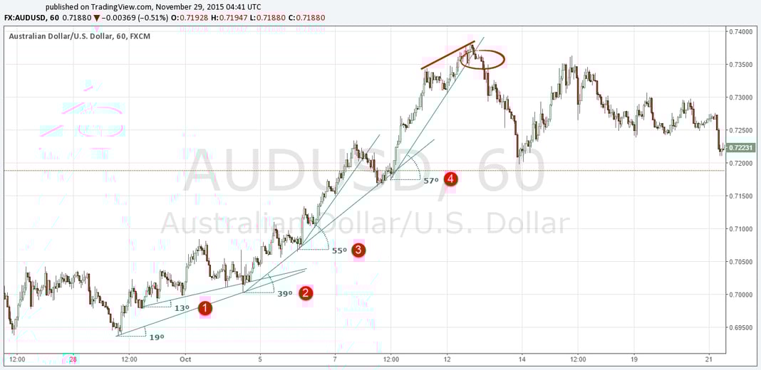 The Complete Guide On How To Use Trendlines