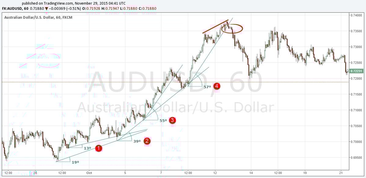 The Complete Guide On How To Use Trendlines