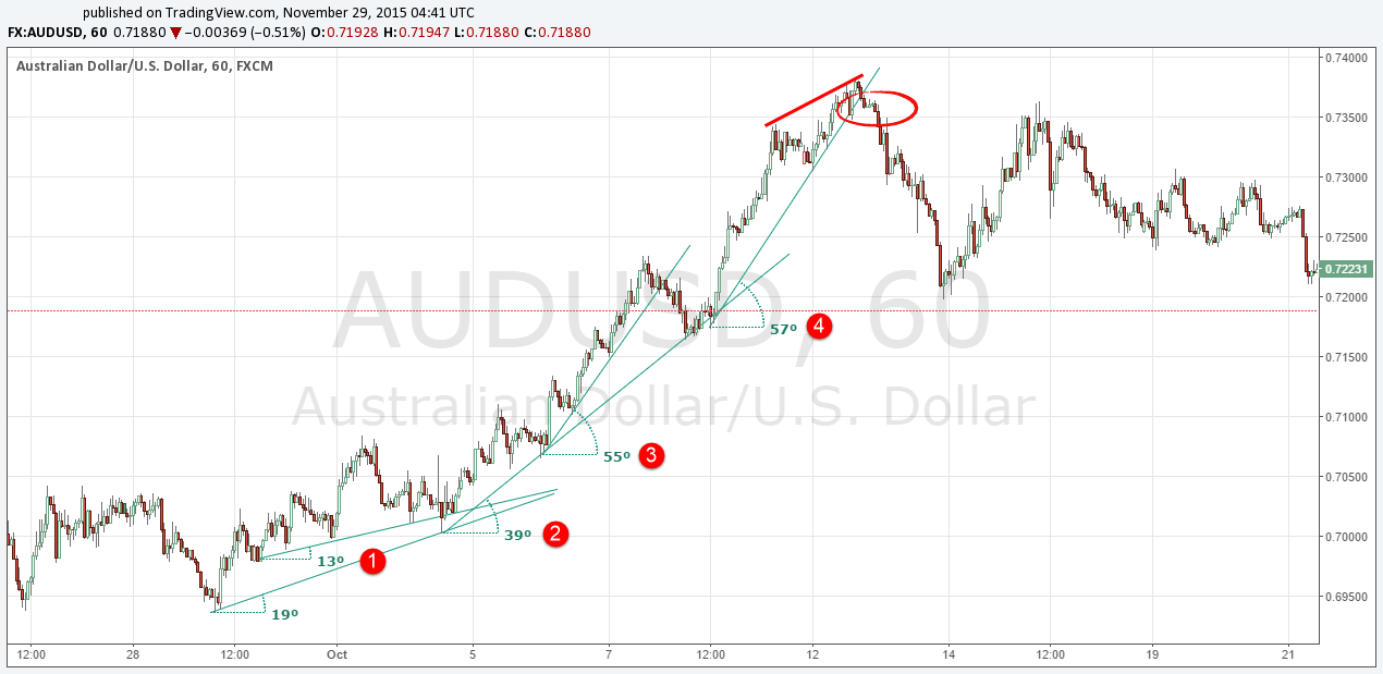 The Complete Guide On How To Use Trendlines