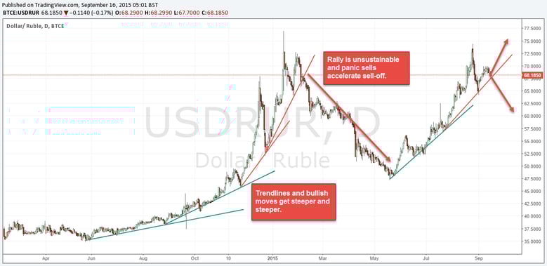 The “Boom And Bust” Pattern – Reading Mass Psychology From Your Charts