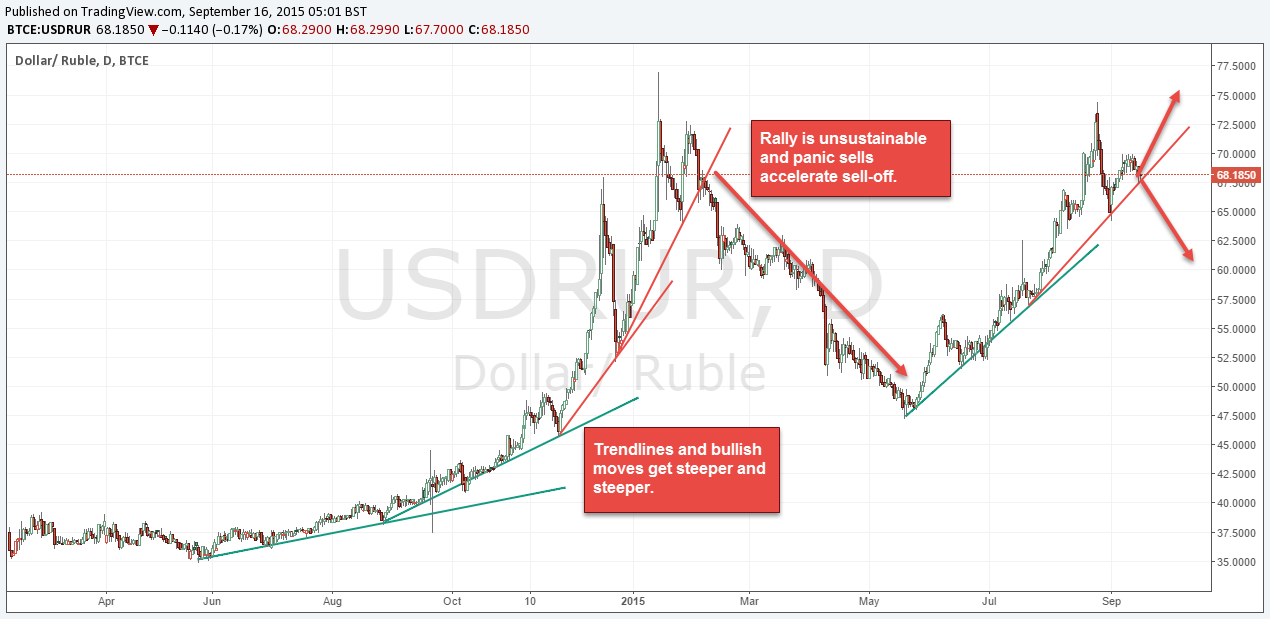 The “Boom And Bust” Pattern – Reading Mass Psychology From Your Charts