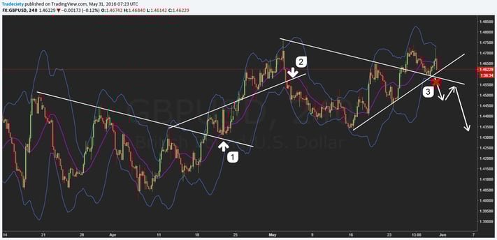 Trading Strategy: How To Trade The Trendline-Shift For High Probability ...