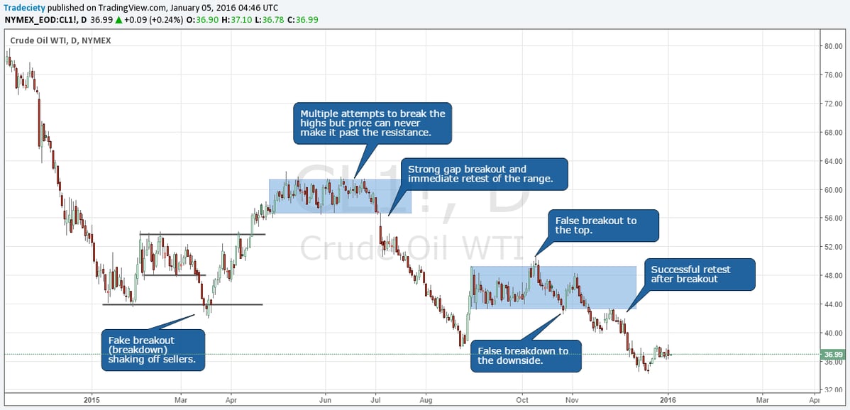 How To Trade Consolidations