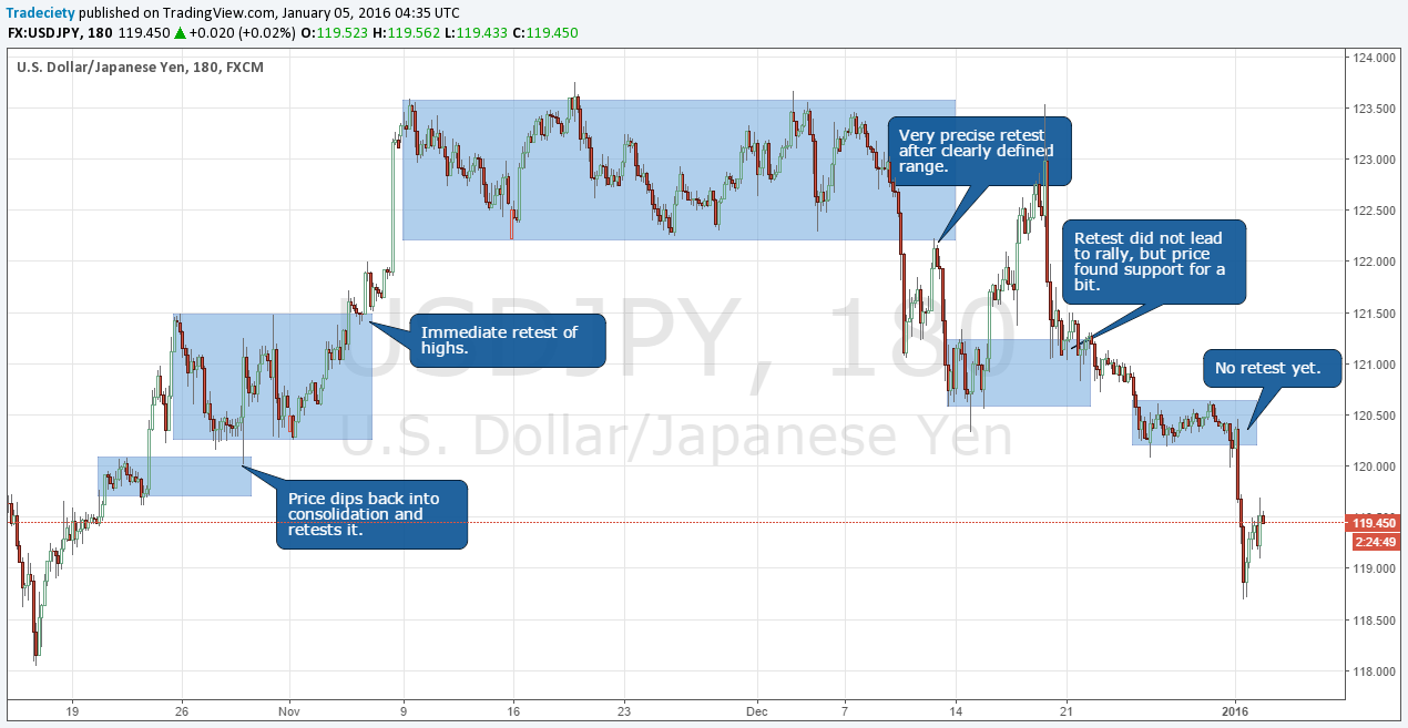 How To Trade Consolidations