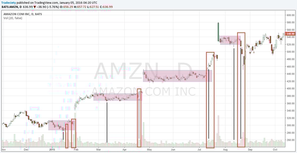 How To Trade Consolidations