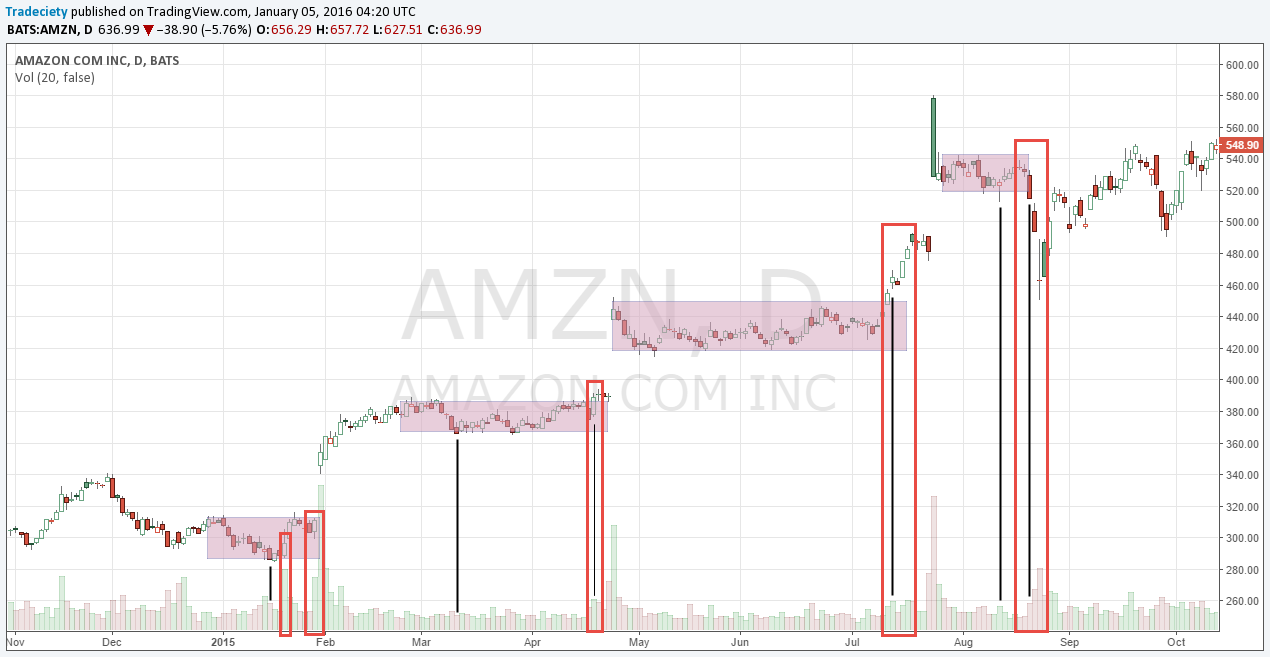 How To Trade Consolidations