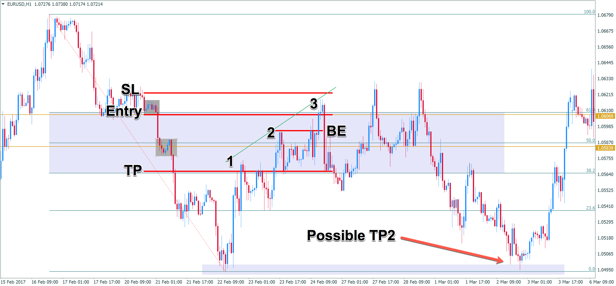 Trading Price Action With S/R, S/D, And Fibonaccis