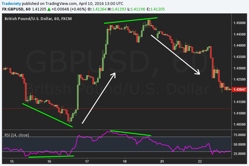 How To Trade A Divergence - A Step By Step Divergence Trading Guide