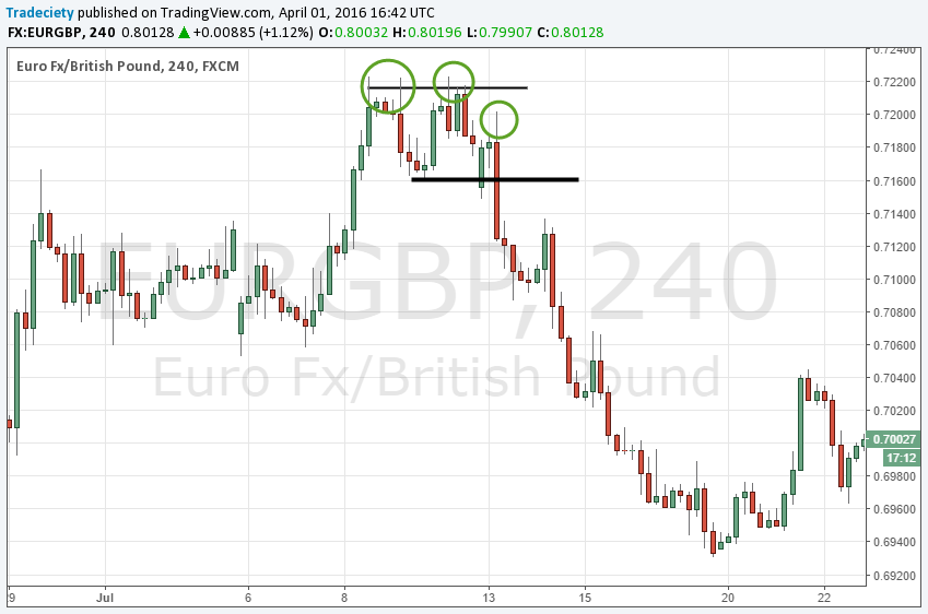 Understand The Best Chart Patterns In 3 Simple Steps