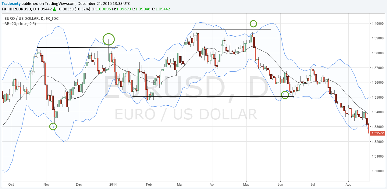 How To Trade Double Tops And Bottoms