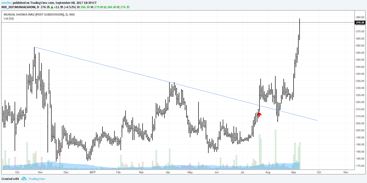 Trading Horizontal Versus Diagonal Boundary Breakouts