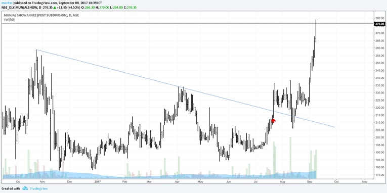 Trading Horizontal Versus Diagonal Boundary Breakouts