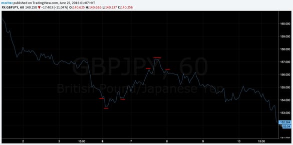 How To Trade Linecharts To See The Obvious