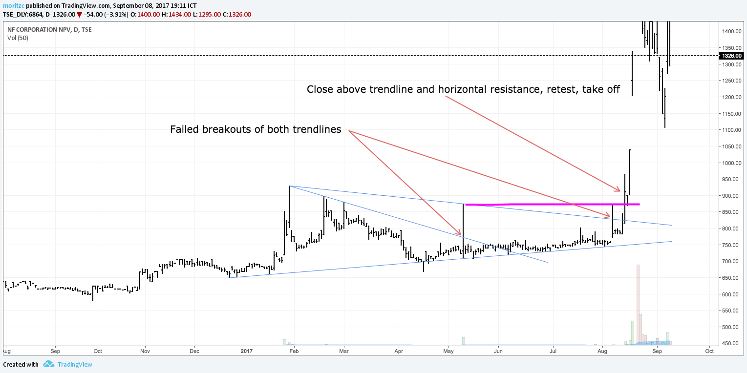 Trading Horizontal Versus Diagonal Boundary Breakouts
