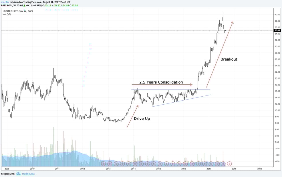 The Most Powerful And Easiest To Trade Chart Pattern