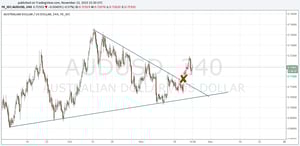 How To Trade Triangles - A Step By Step Guide