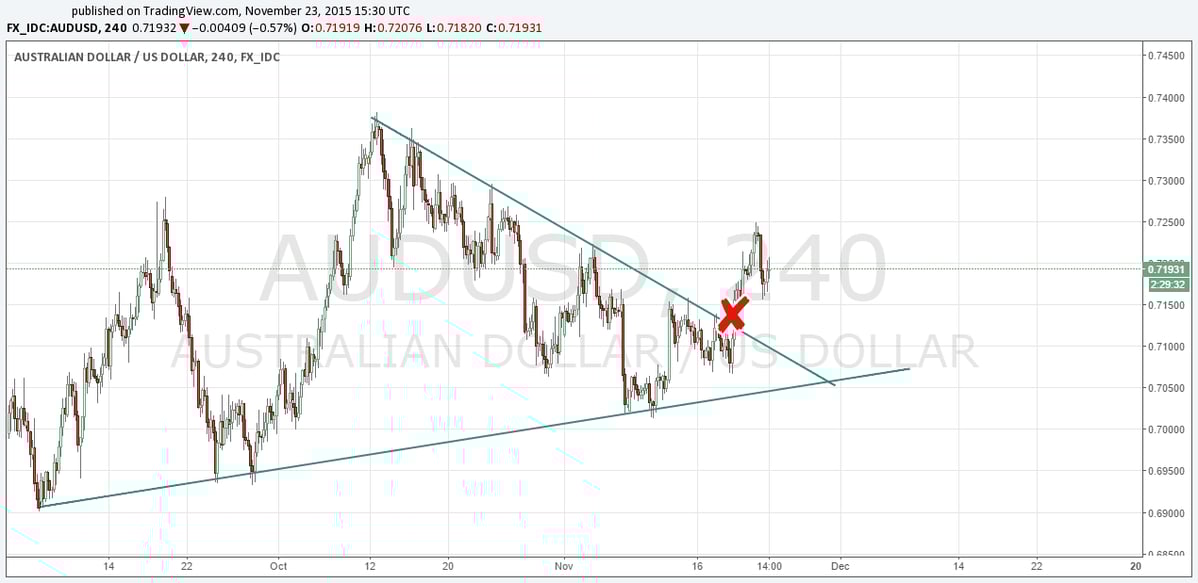 How To Trade Triangles - A Step By Step Guide
