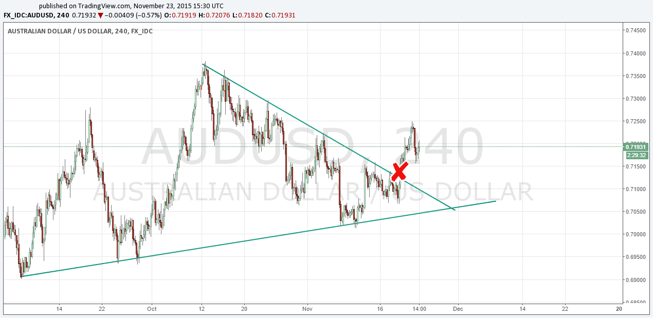 How To Trade Triangles - A Step By Step Guide