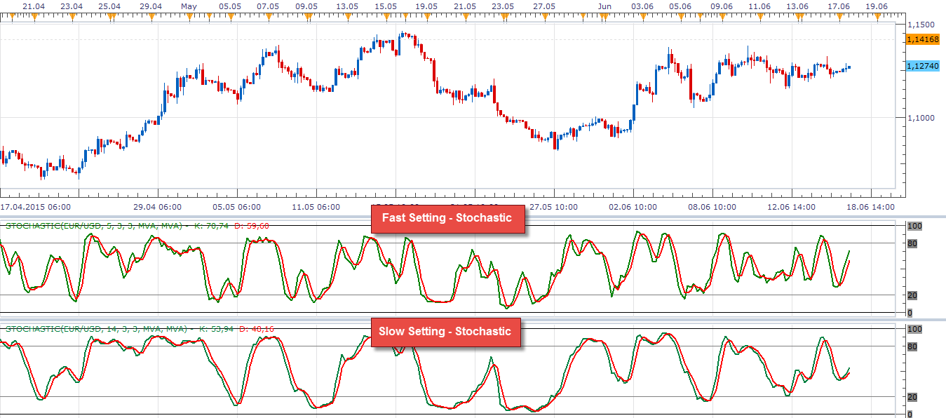 Getting Started With Indicator Trading