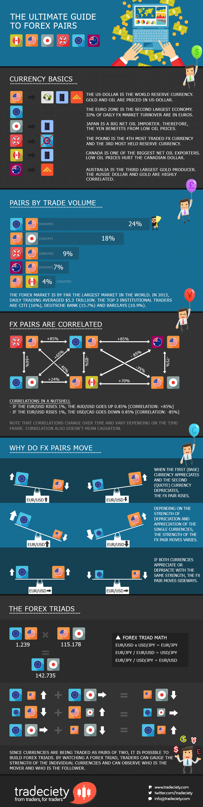 The Ultimate Guide To Forex Pairs [infographic]