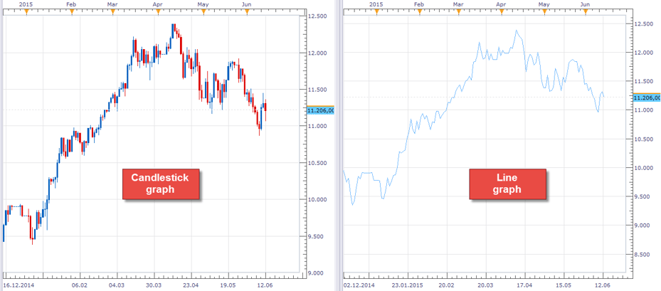 Understand Your Trading Platform - The First Look At A Chart