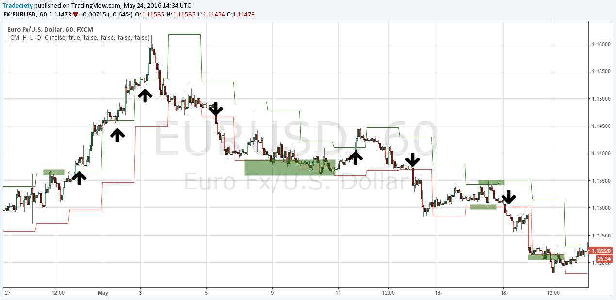 How To Find Strong Price Levels: 7 Tips, Tools and Tricks