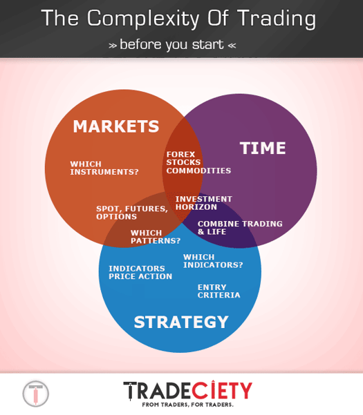 Trading Is Harder Than You Think: Complexity Of Trading