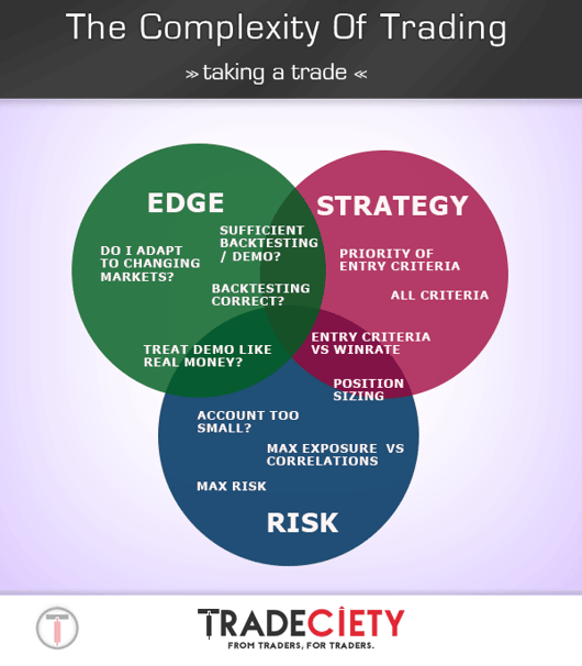 Trading Is Harder Than You Think: Complexity Of Trading