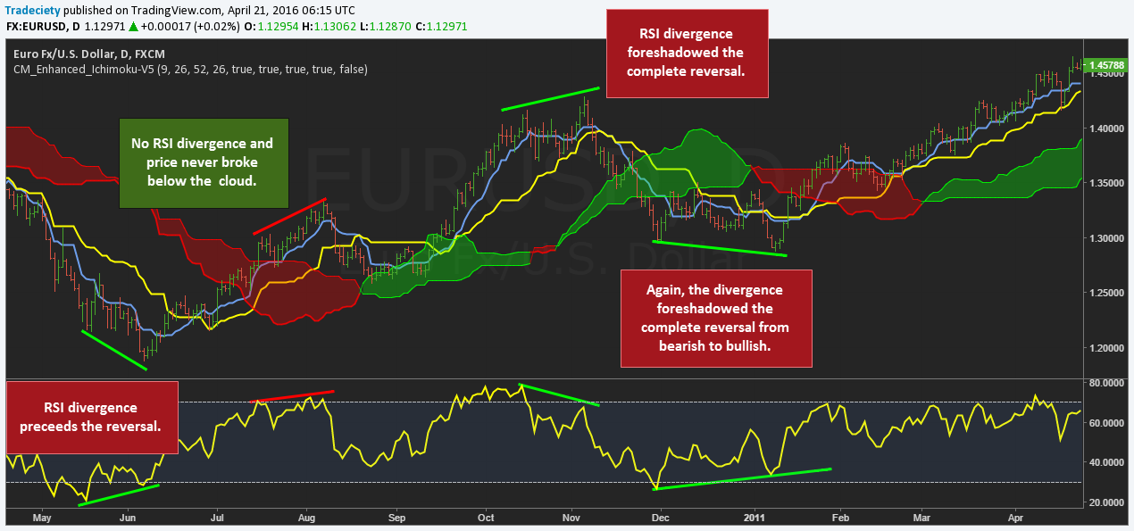 Ichimoku Trading Guide - How To Use The Ichimoku Indicator