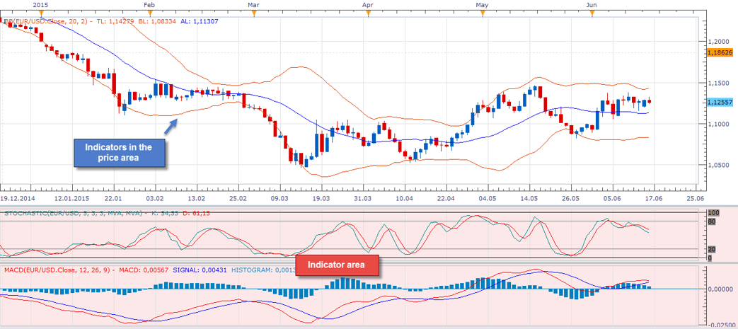 Tools And Concepts Used To Analyze Charts And Price