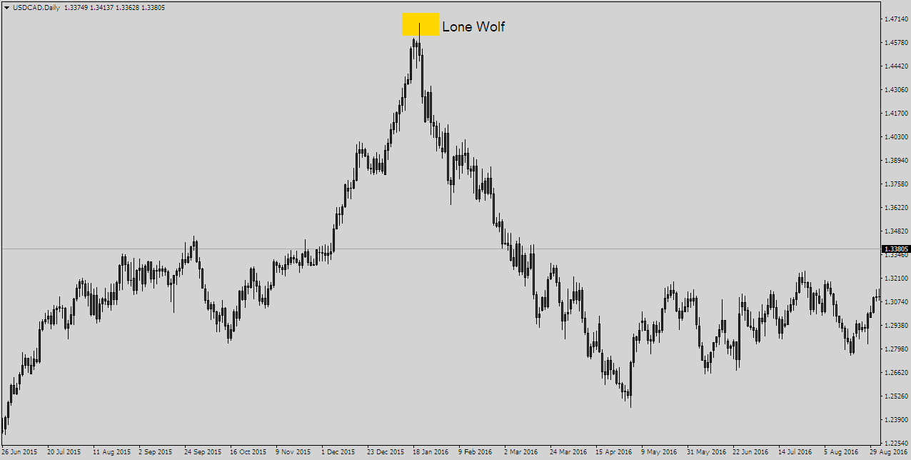 How To Trade Swing Points And Find Killer Trades