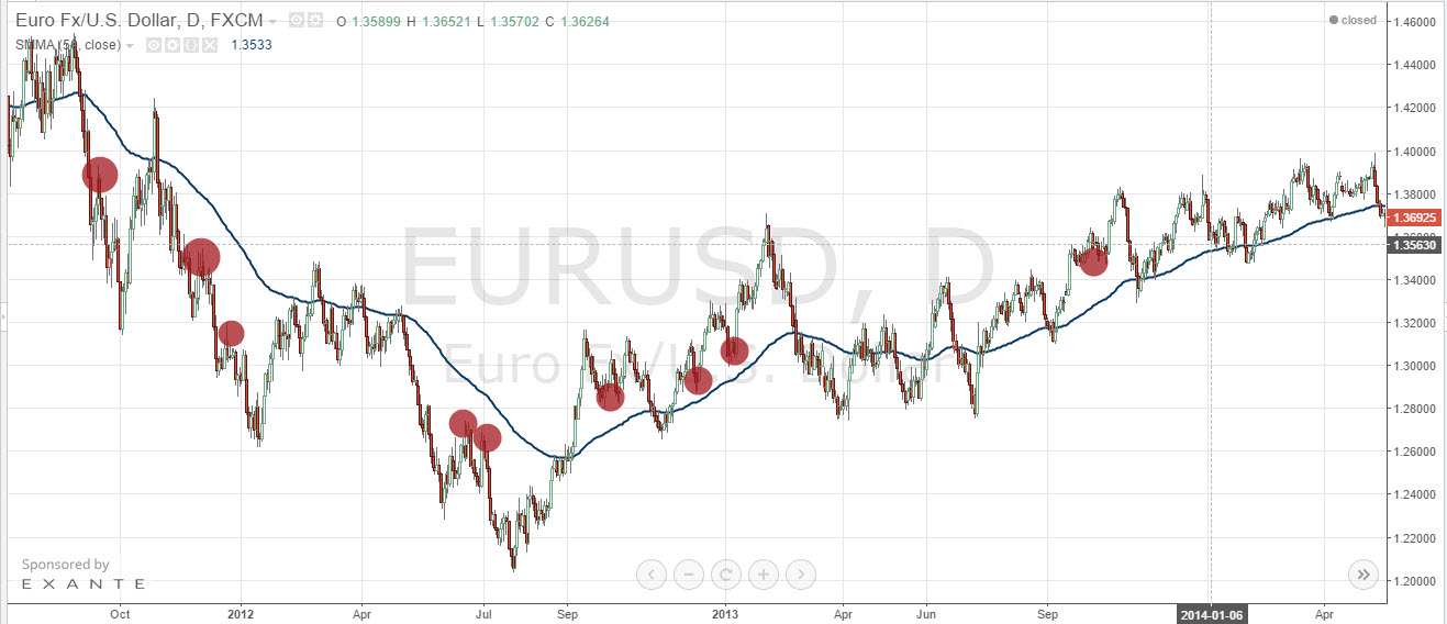 An Introduction To Mean Reversion Trading And The 4 Biggest Challenges