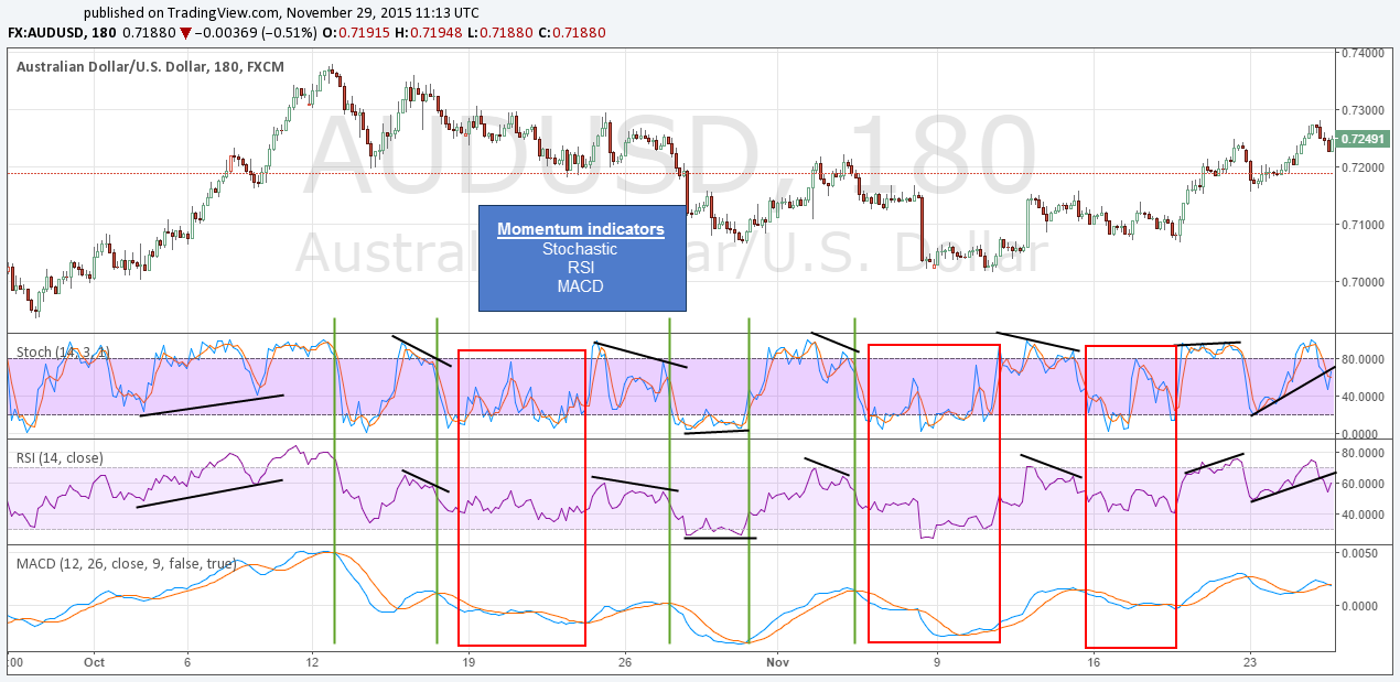 How To Combine The Best Indicators And Avoid Wrong Signals