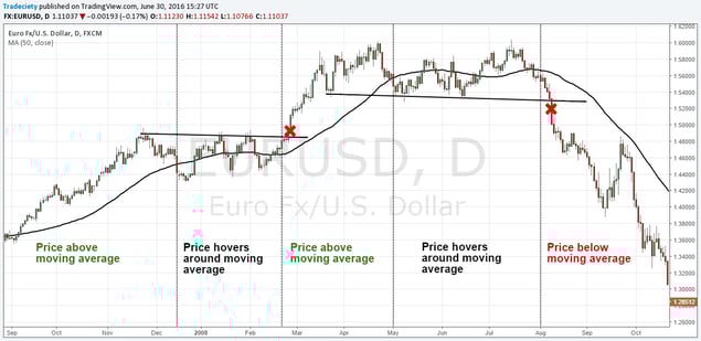 Trading with the Trend - 6 Ways To Identify The Direction Of The Trend