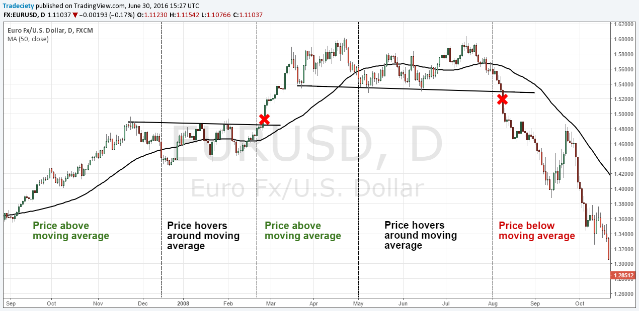Trading with the Trend - 6 Ways To Identify The Direction Of The Trend