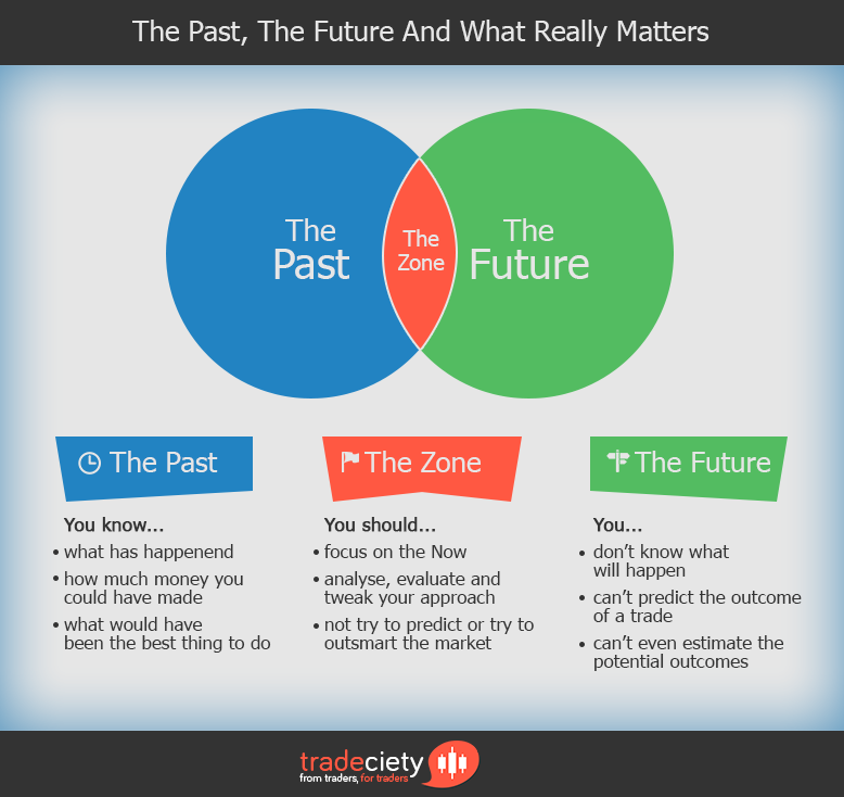 The Past, The Future And What Really Happens For Traders