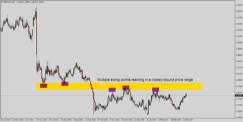 How To Trade Swing Points And Find Killer Trades