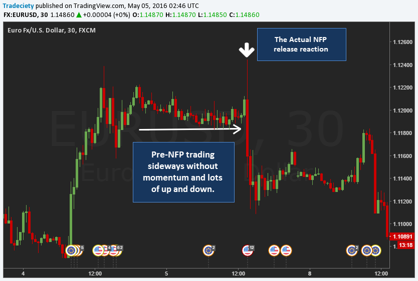 How To Trade NFP As A Forex Trader - The NFP forex trading guide