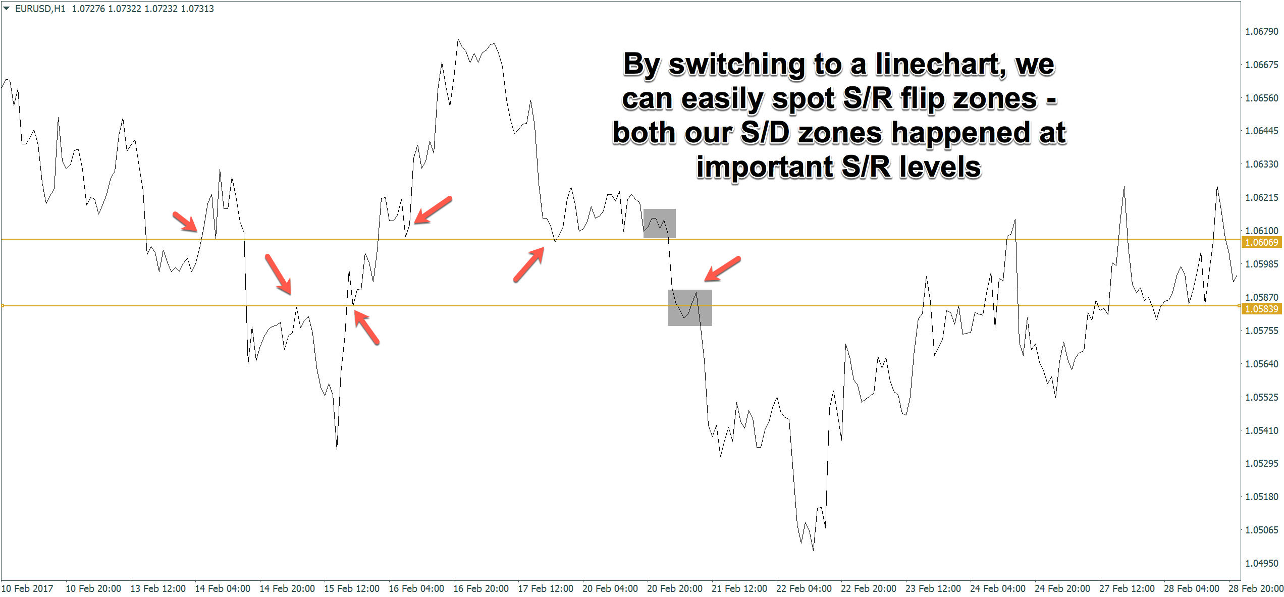 Trading Price Action With S/R, S/D, And Fibonaccis